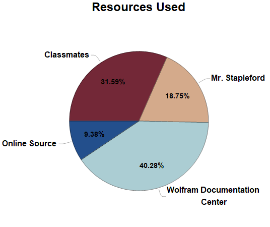 PTP Project – Charles J. Stapleford